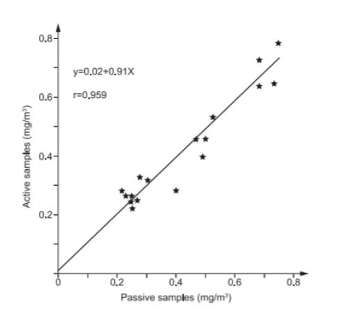 UMEx 100 Passive Sampler for Formaldehyde – SKC South Africa